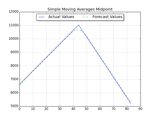 Forecasting and Python Part 1 – Moving Averages – Stochastic Coder