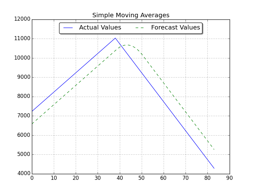 Forecasting and Python Part 1 – Moving Averages – Stochastic Coder