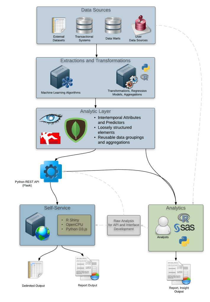 Implementing an Analytical Layer – Stochastic Coder