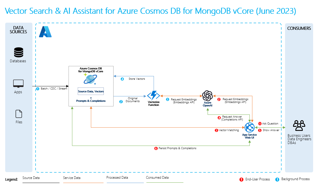architecture – Stochastic Coder