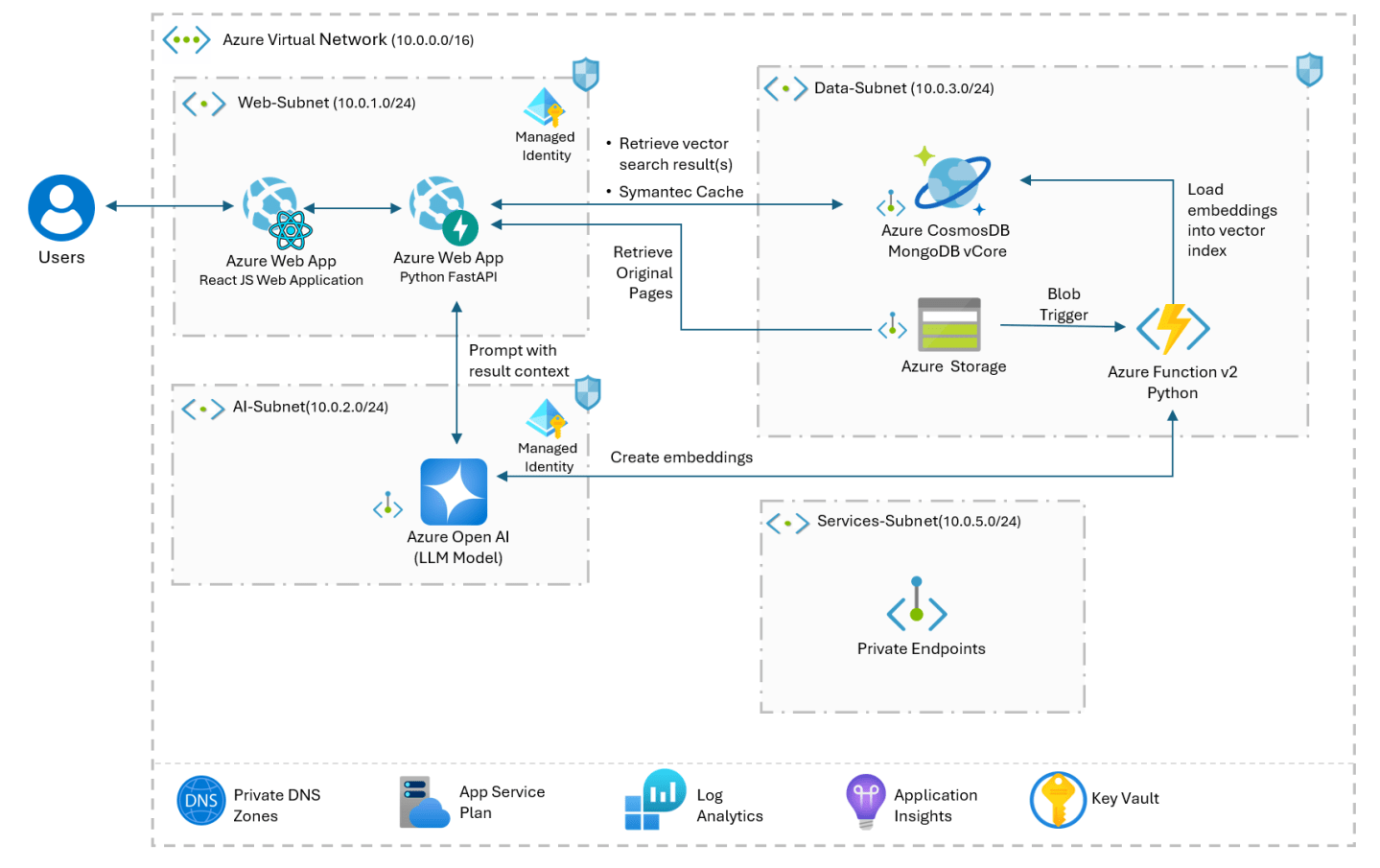 The Perfect AI Team: Azure Cosmos DB and Azure App Service – Stochastic ...