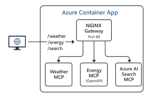 Deploying MCP Servers with Azure Container Apps – Stochastic Coder